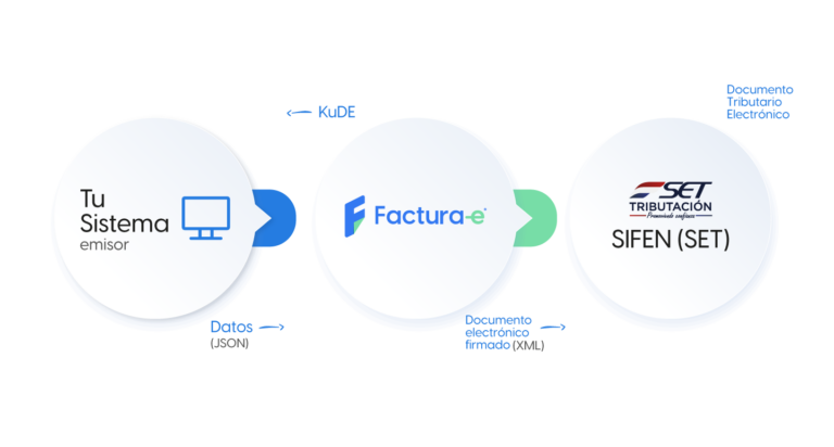 FacturaE – Facturación Electrónica