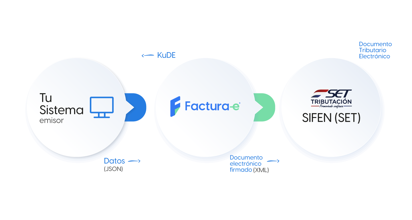 FacturaE – Facturación Electrónica